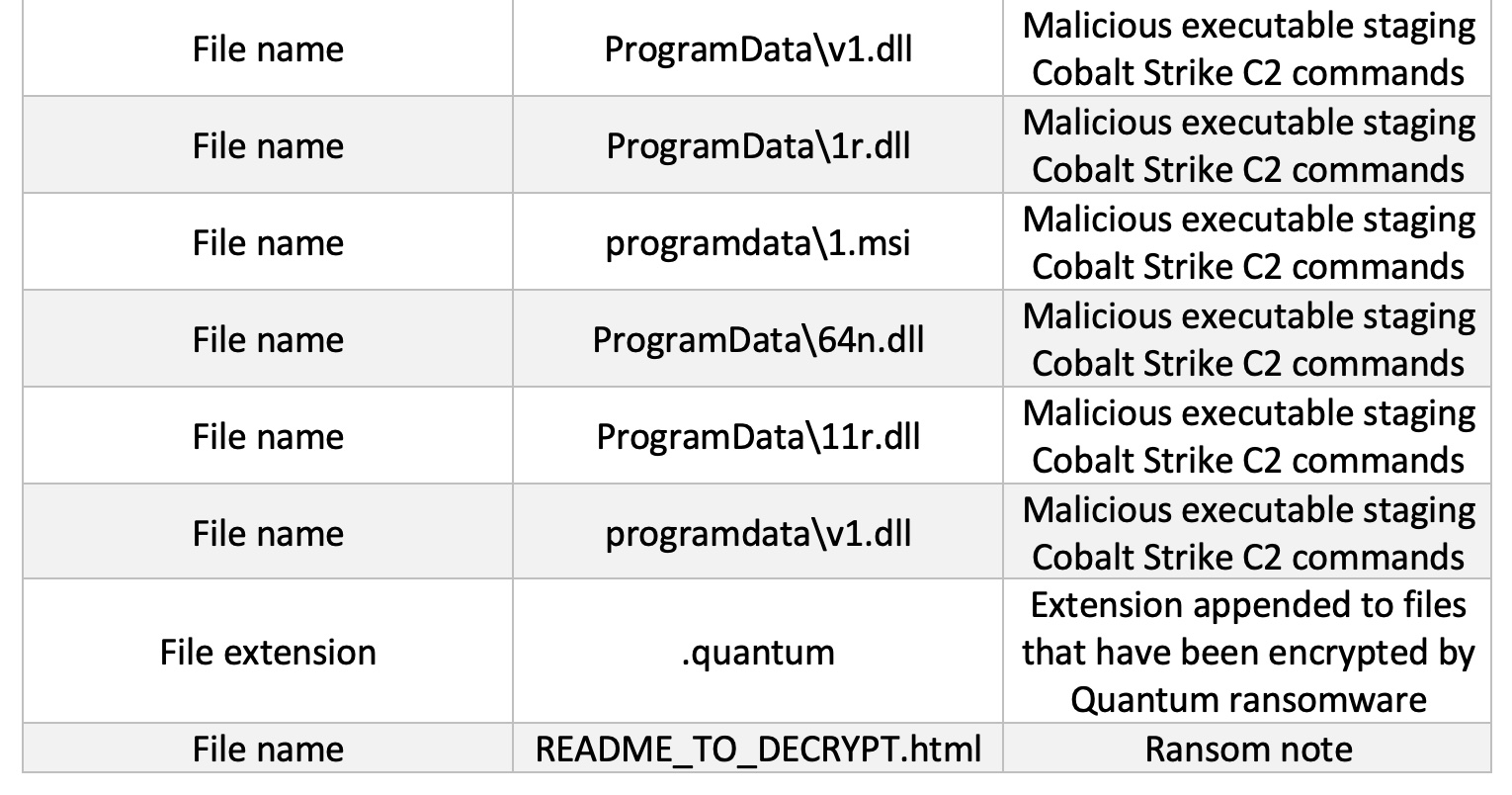 Strategies to Prolong Quantum Ransomware Attacks | Darktrace Blog